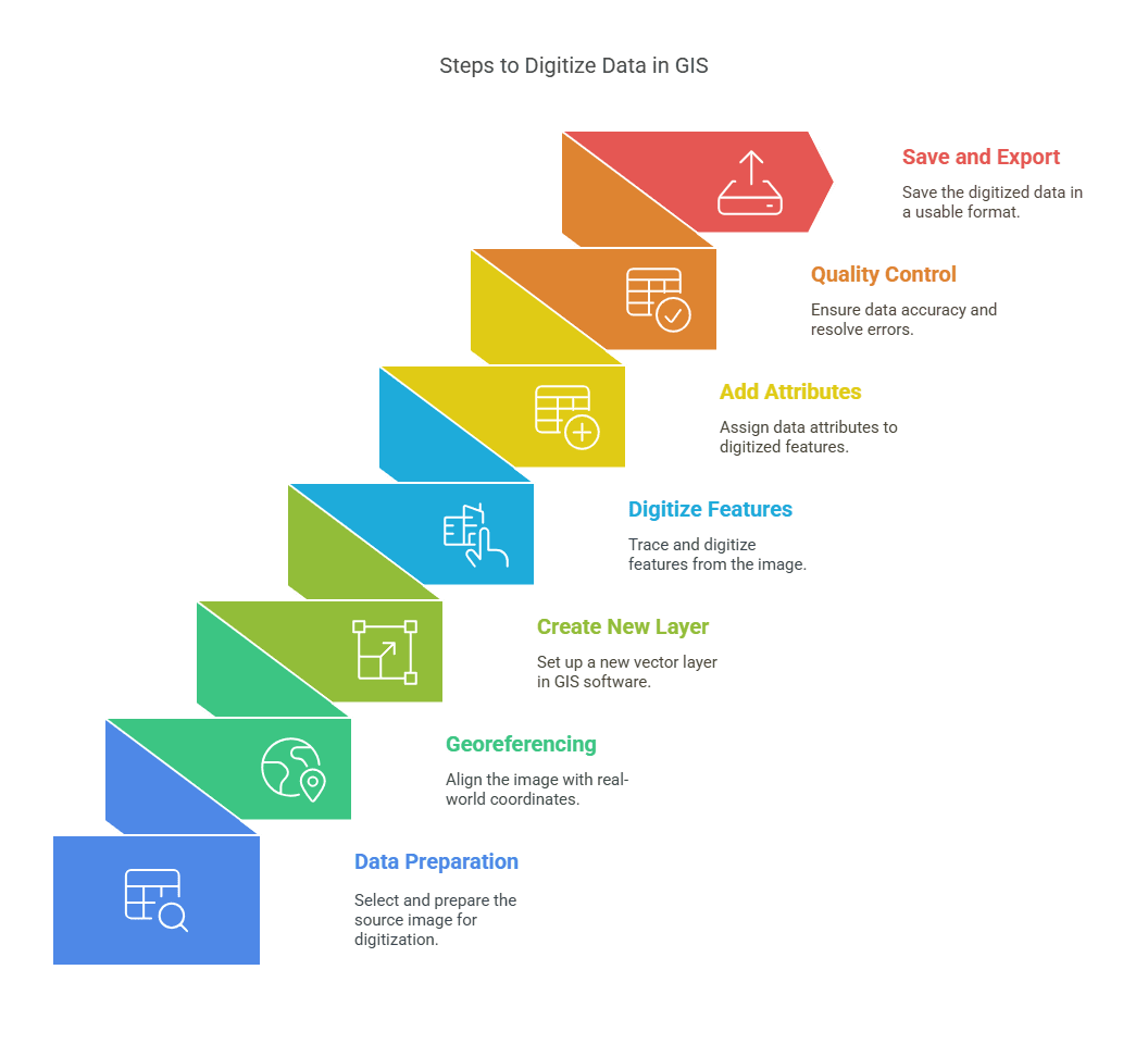 Digitization in GIS | Geographic Information System