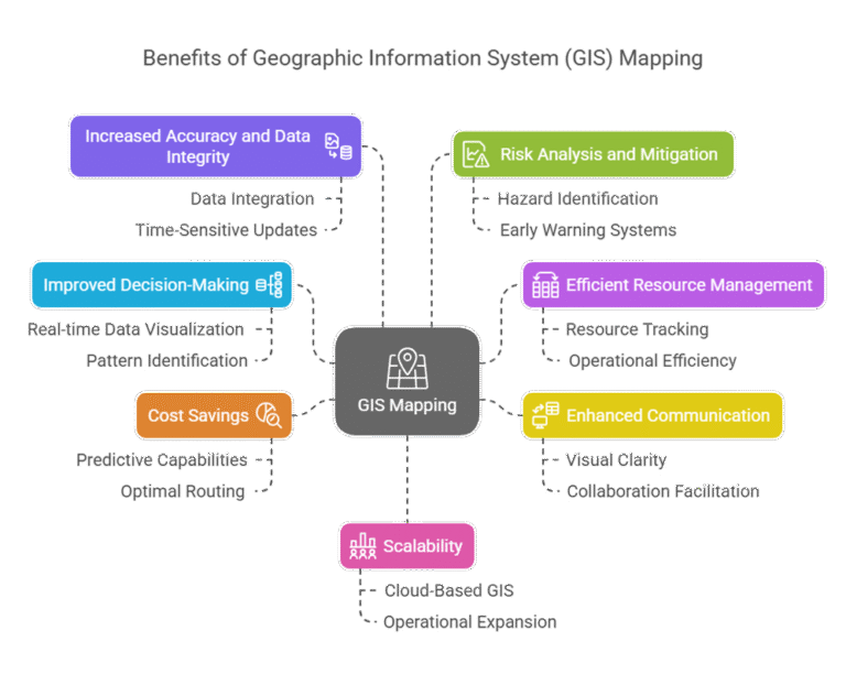 Benefits of GIS Mapping (Geographic Information System)